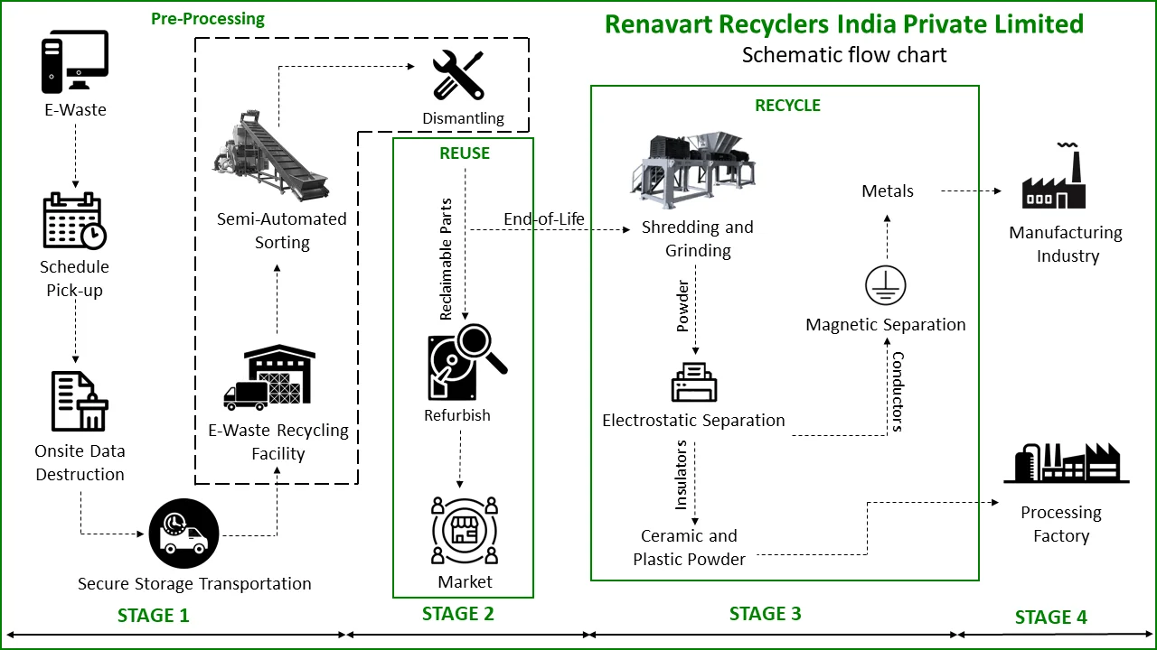 E-Waste Recycling Process | Renavart Recyclers